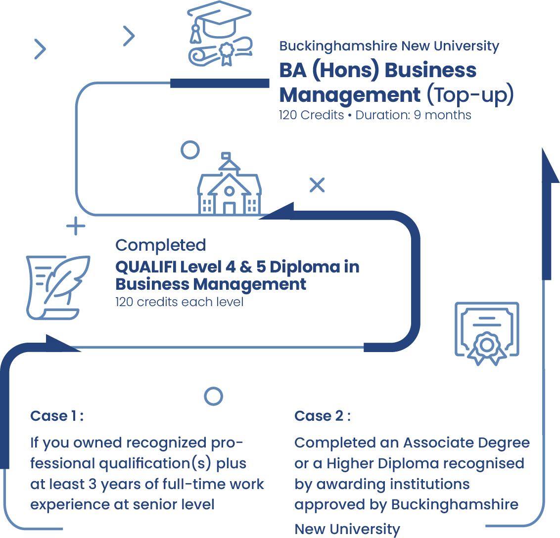 University of Buckingham - UB MSc Project Management top up