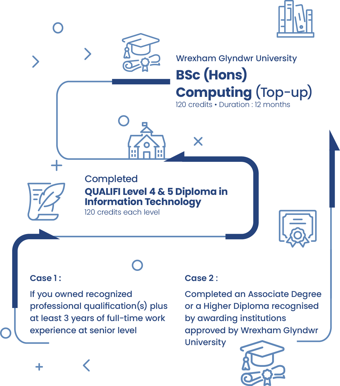 Wrexham Glyndwr University | WGU BSc Computing top up Wrexham Glyndwr University | WGU BSc Computing top up